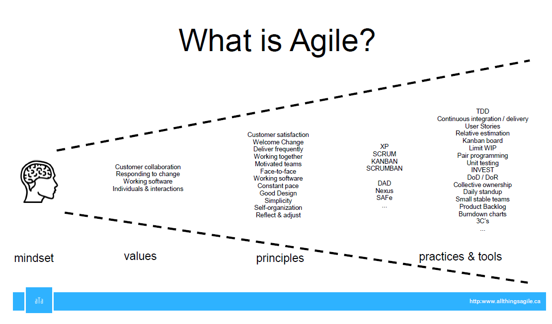 Is Agile Changing? - All Things Agile.co
