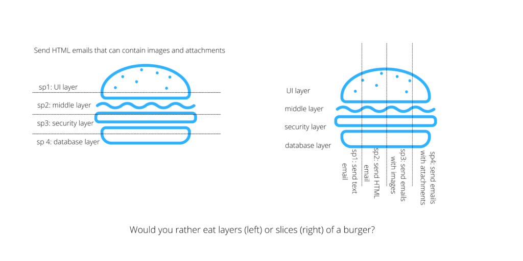 Agile principle #7 | Working software - All Things Agile.co