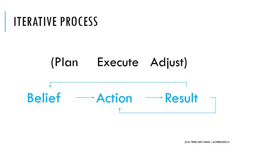 Agile principle # 12 | Continuous improvement - All Things Agile.co