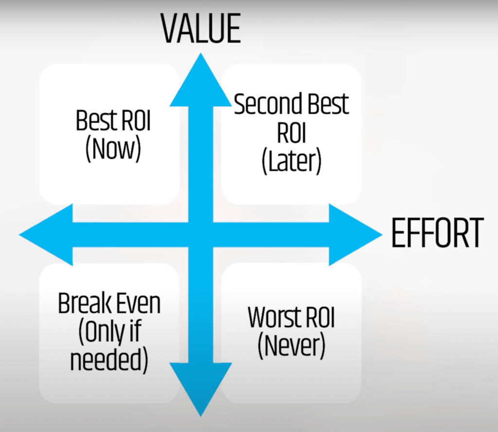 The 2x2 matrix for agile prioritization - All Things Agile.co