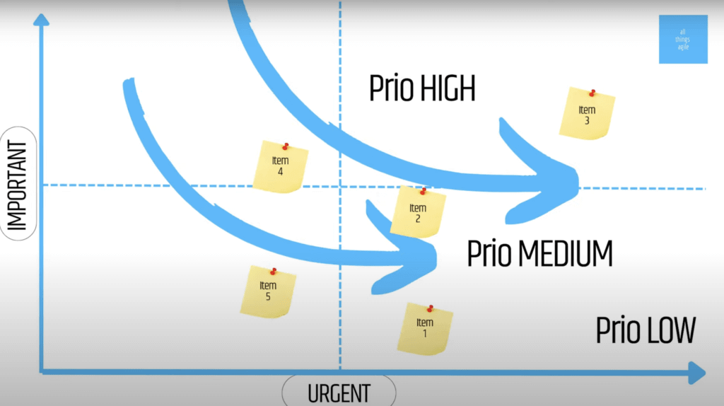 The 2x2 Matrix For Agile Prioritization All Things