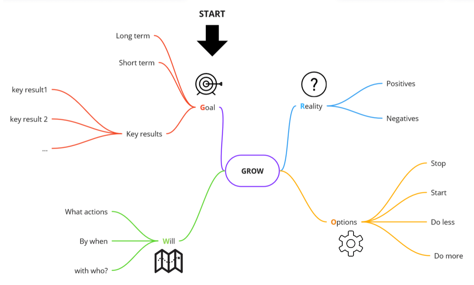 The GROW Coaching Model - All Things Agile.co